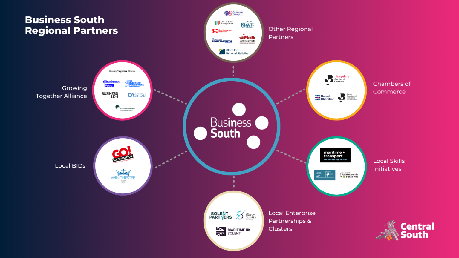 Regional Partners | Business South